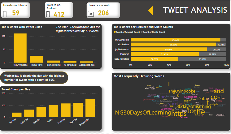 GitHub - daniel-alao/NG30-Days-Of-Learning-Tweet-Analysis: This is an in-depth analysis that was ...
