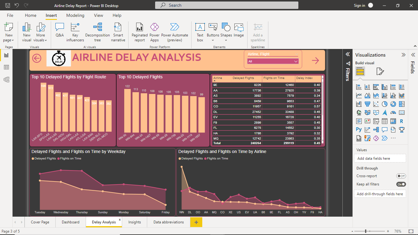 GitHub - Mayretai/Airline-Delay-Analysis: Microsoft #30daysoflearning ...
