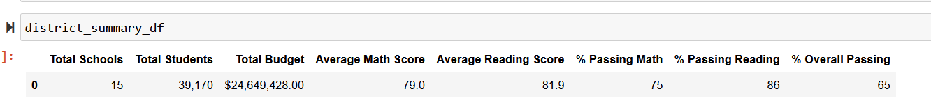 GitHub - nensipandya/School_District_Analysis