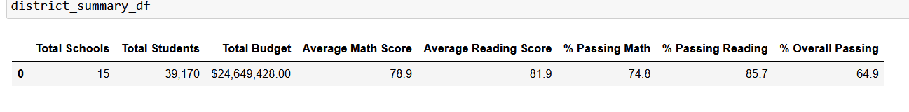 GitHub - nensipandya/School_District_Analysis