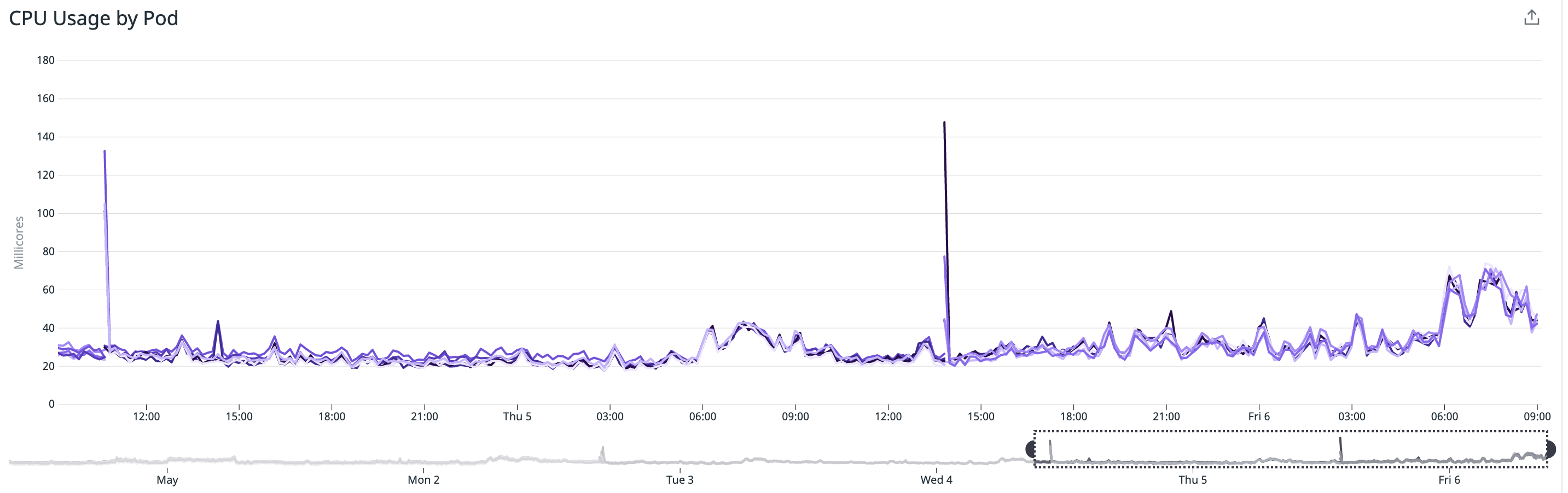 Memory leak/high CPU utiliization in 2.5.0 · Issue #2017 · DataDog/dd-trace-js · GitHub