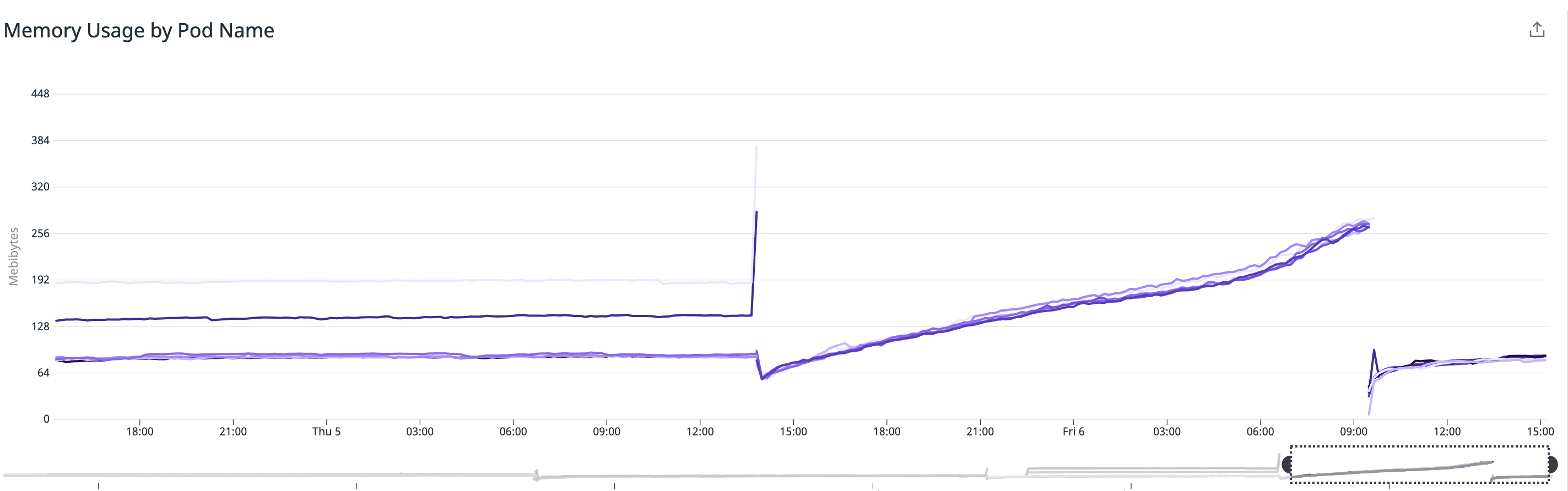 Memory leak/high CPU utiliization in 2.5.0 · Issue #2017 · DataDog/dd-trace-js · GitHub