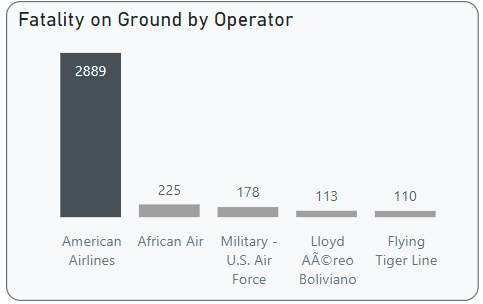 GitHub - midfitz2042/World-Airplane-Crash-Analysis-1908-to-2019: As ...