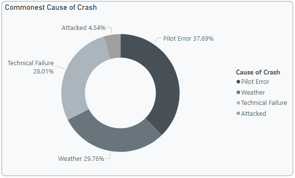 GitHub - midfitz2042/World-Airplane-Crash-Analysis-1908-to-2019: As ...