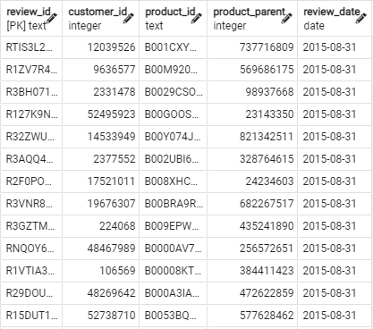 GitHub - Shafaqsy/Amazon_Vine_Analysis