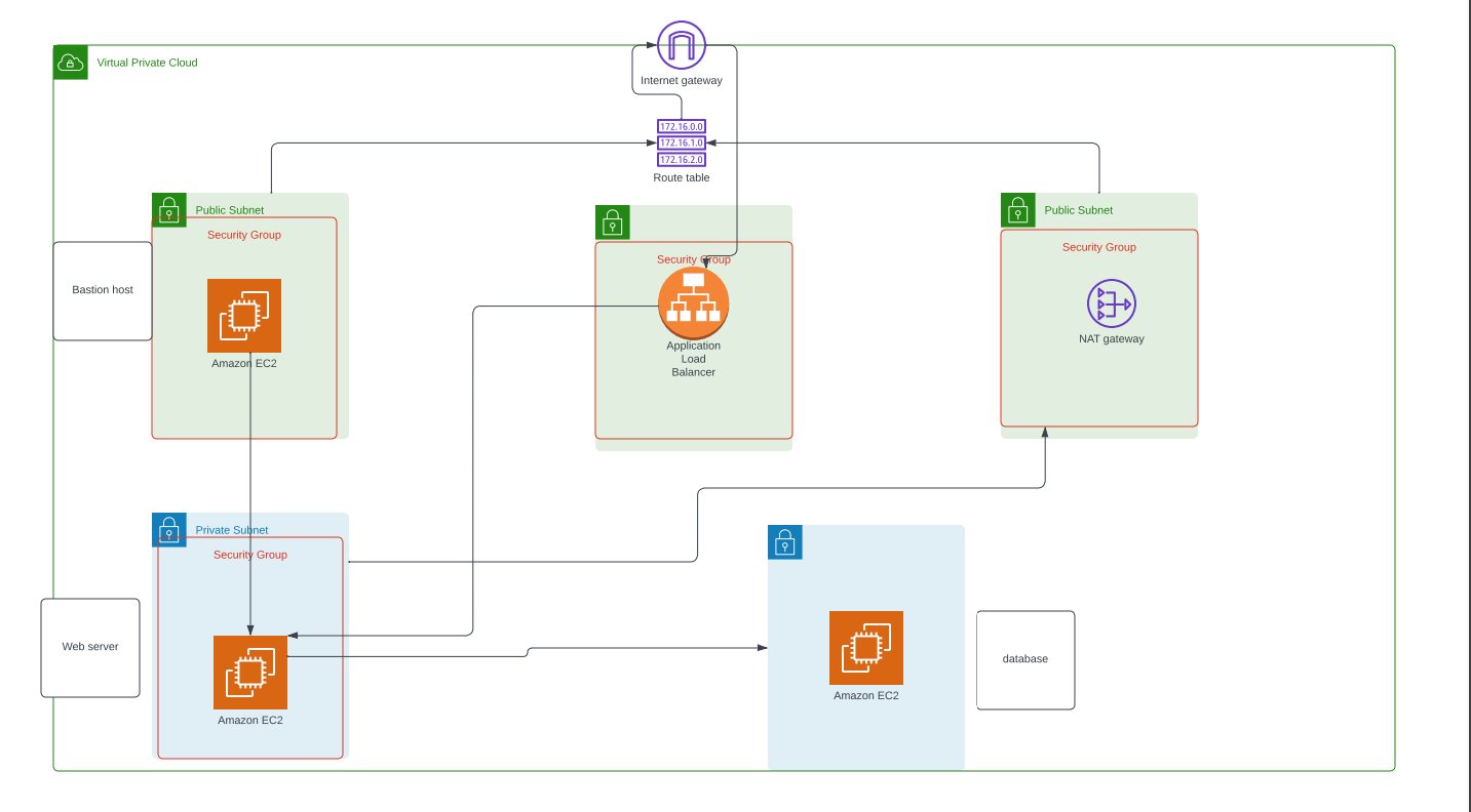 GitHub - devopstrainingschool/aws-3-tier-app-using-console