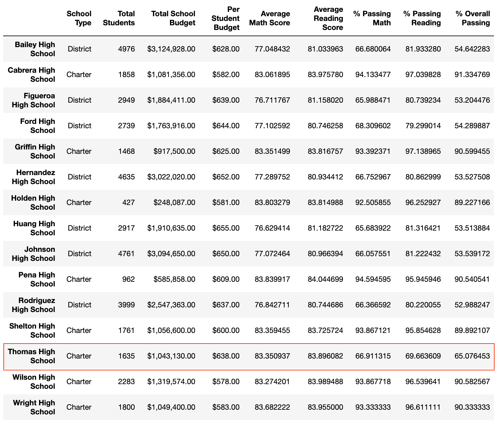 GitHub - Taiqinwu/School_District_Analysis