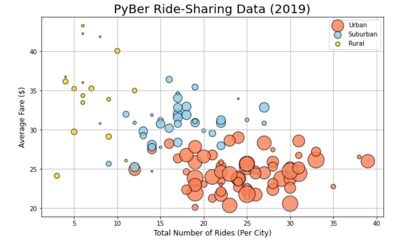GitHub - Taiqinwu/PyBer_Analysis