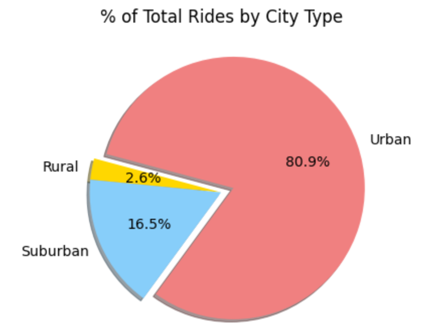 GitHub - Taiqinwu/PyBer_Analysis