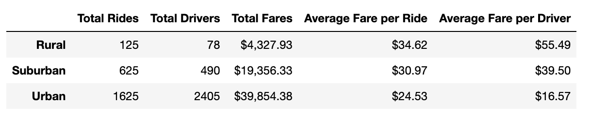 GitHub - Taiqinwu/PyBer_Analysis