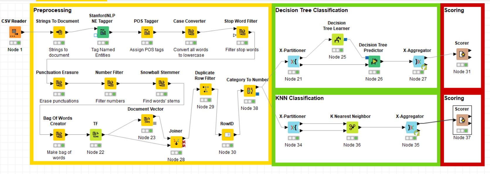 GitHub - MasoudJTehrani/TM-Classification: Text mining classification only using Knime analytics ...