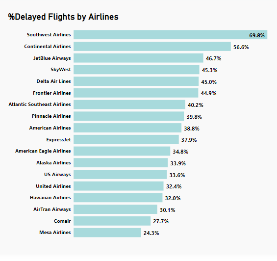 GitHub - OoEddy/Airline-Delay-Analysis