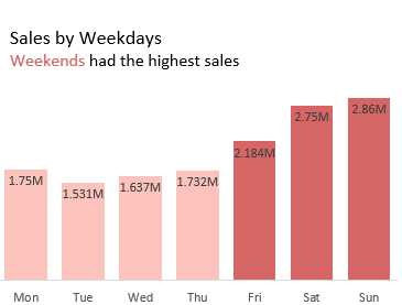 GitHub - TheMercyOlaoluwa/Sales-Report: This is a descriptive analysis ...