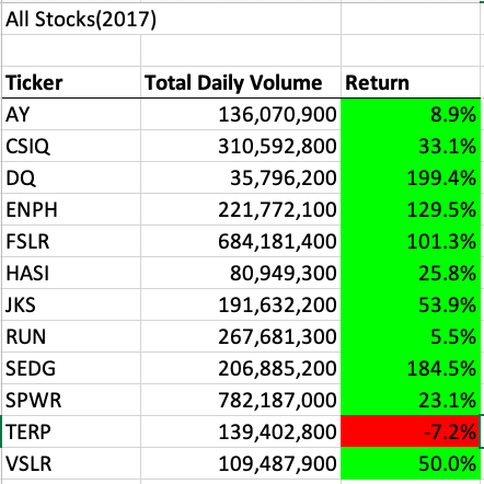 GitHub - yufeng313/stock-analysis: Refactor VBA Code and Measure Performance