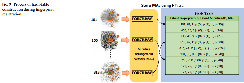 GitHub - deshuttam/Latent-Fingerprint-Identifcation-Based-on-Minutiae ...