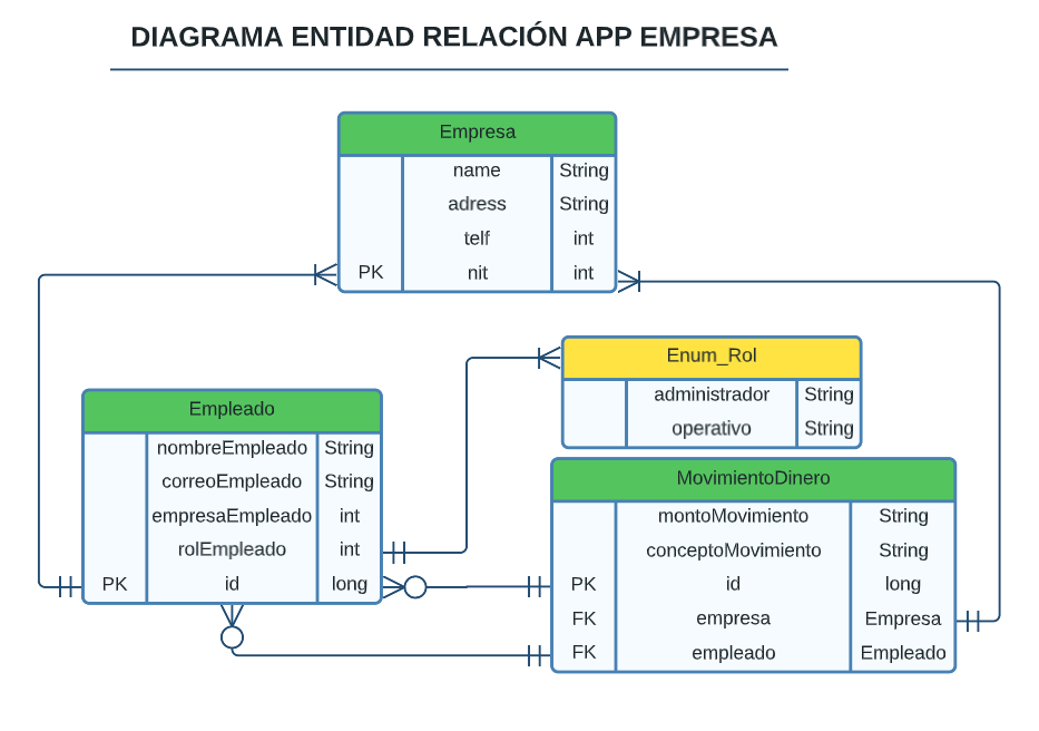 Sprint 3 - Tarea 4 - Crear el modelo entidad-relacion para el proyecto · Issue #20 · Gru19mntc ...