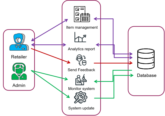 GitHub - datsabahandude/Profit_Inventory_Management_System: Degree ...