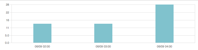 Timeseries Chart: bars overlapping each other · Issue #2079 · c3js/c3 · GitHub