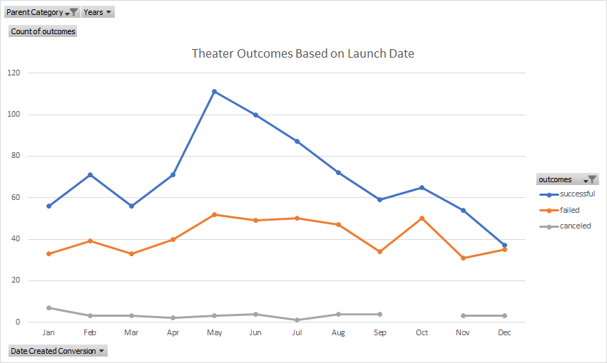 GitHub - ZakArmstrong99/kickstarter-analysis: Performing analysis on Kickstarter data (module 1)