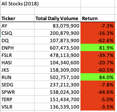 GitHub - BMVANDENBELT/stocks-analysis: Stock analysis for 2017 & 2018 after refactoring code in VBA