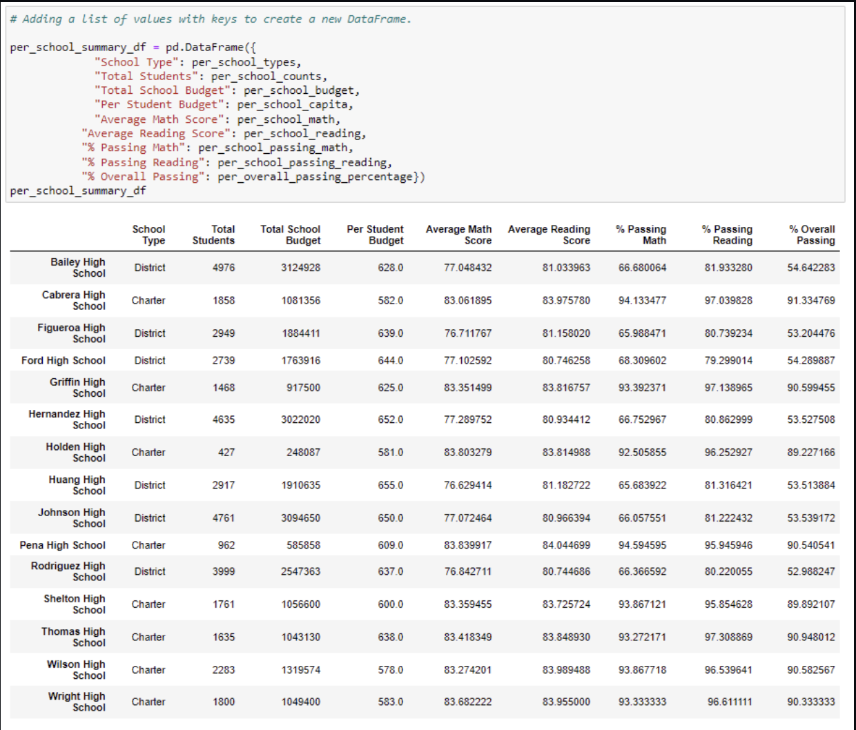 Github Bmvandenbelt School District Analysis Analysis Of School