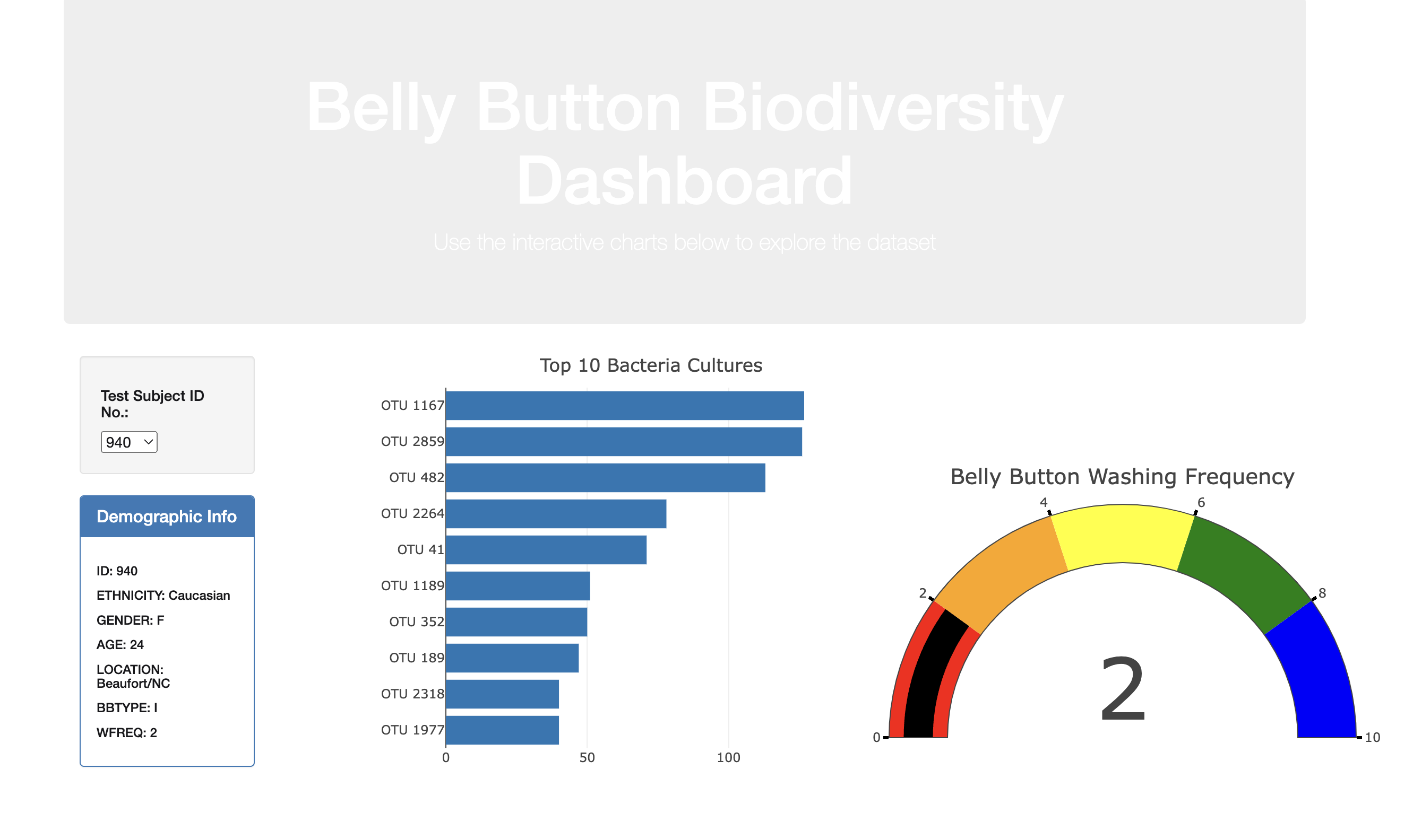 GitHub - BMVANDENBELT/belly_button_biodiversity