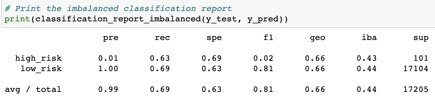 GitHub - BMVANDENBELT/Credit_Risk_Analysis