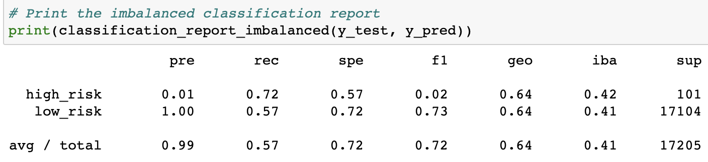 GitHub - BMVANDENBELT/Credit_Risk_Analysis