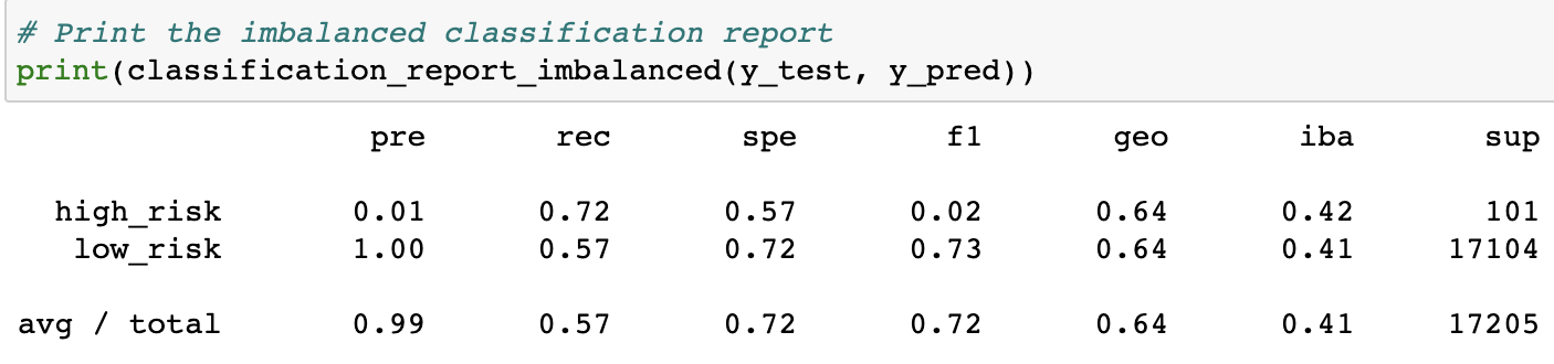 GitHub - BMVANDENBELT/Credit_Risk_Analysis