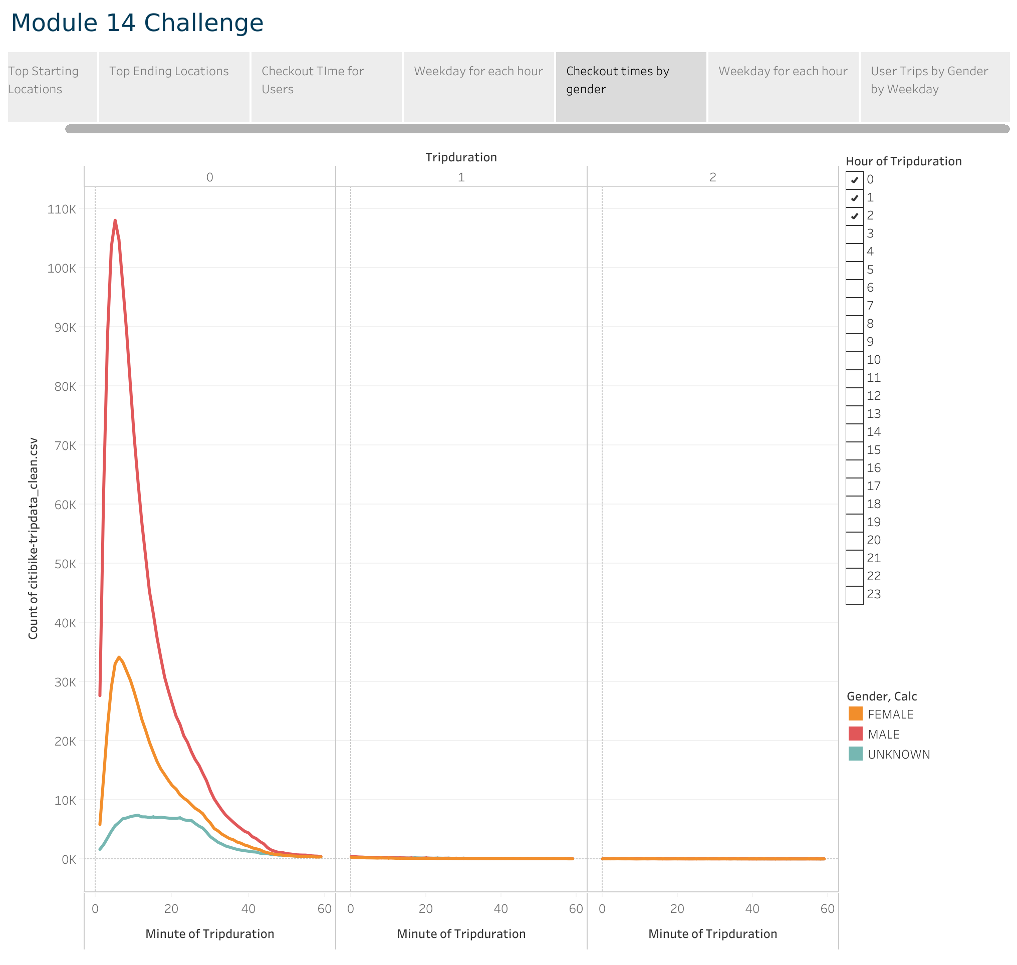 GitHub - vasquez-cs/bikesharing: Tableau