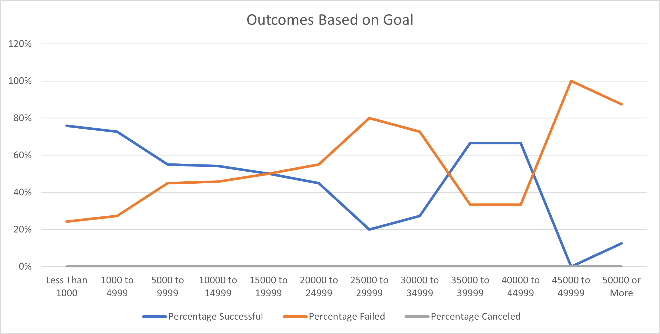 GitHub - jkontol/kickstarter-analysis: Performing analysis on Kickstarter data to uncover trends