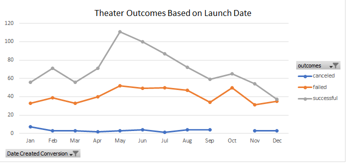GitHub - jkontol/kickstarter-analysis: Performing analysis on Kickstarter data to uncover trends
