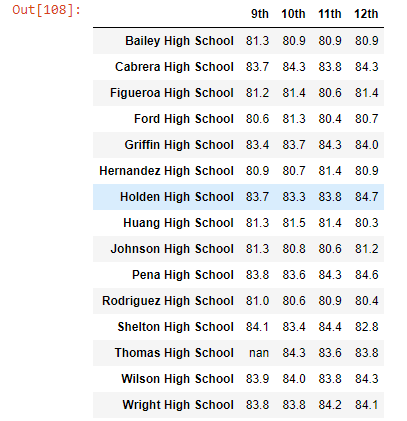 GitHub - jkontol/School_District_Analysis