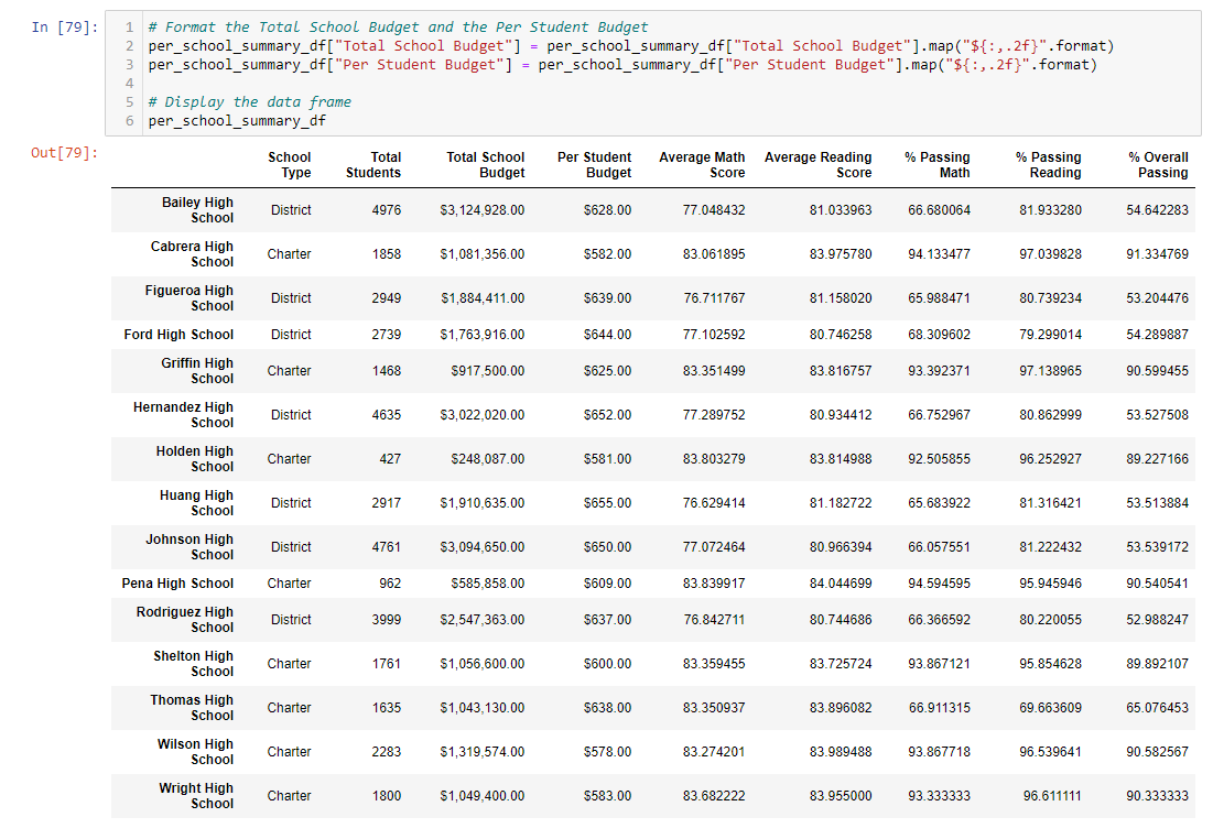 GitHub - jkontol/School_District_Analysis