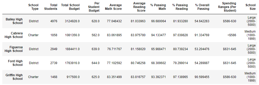 GitHub - jkontol/School_District_Analysis
