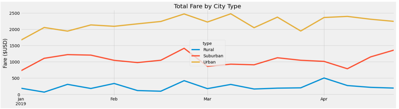 Github Alkabadhan09 Pyber Analysis Performing Analysis On Pyber Ride Sharing Data