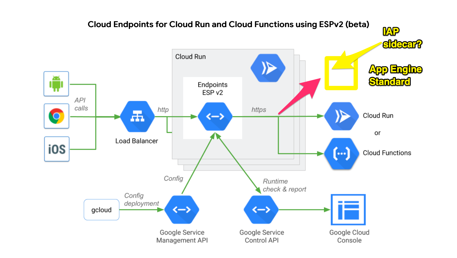 Support for a single app engine route (one route of one App Engine service in one GCP Project ...