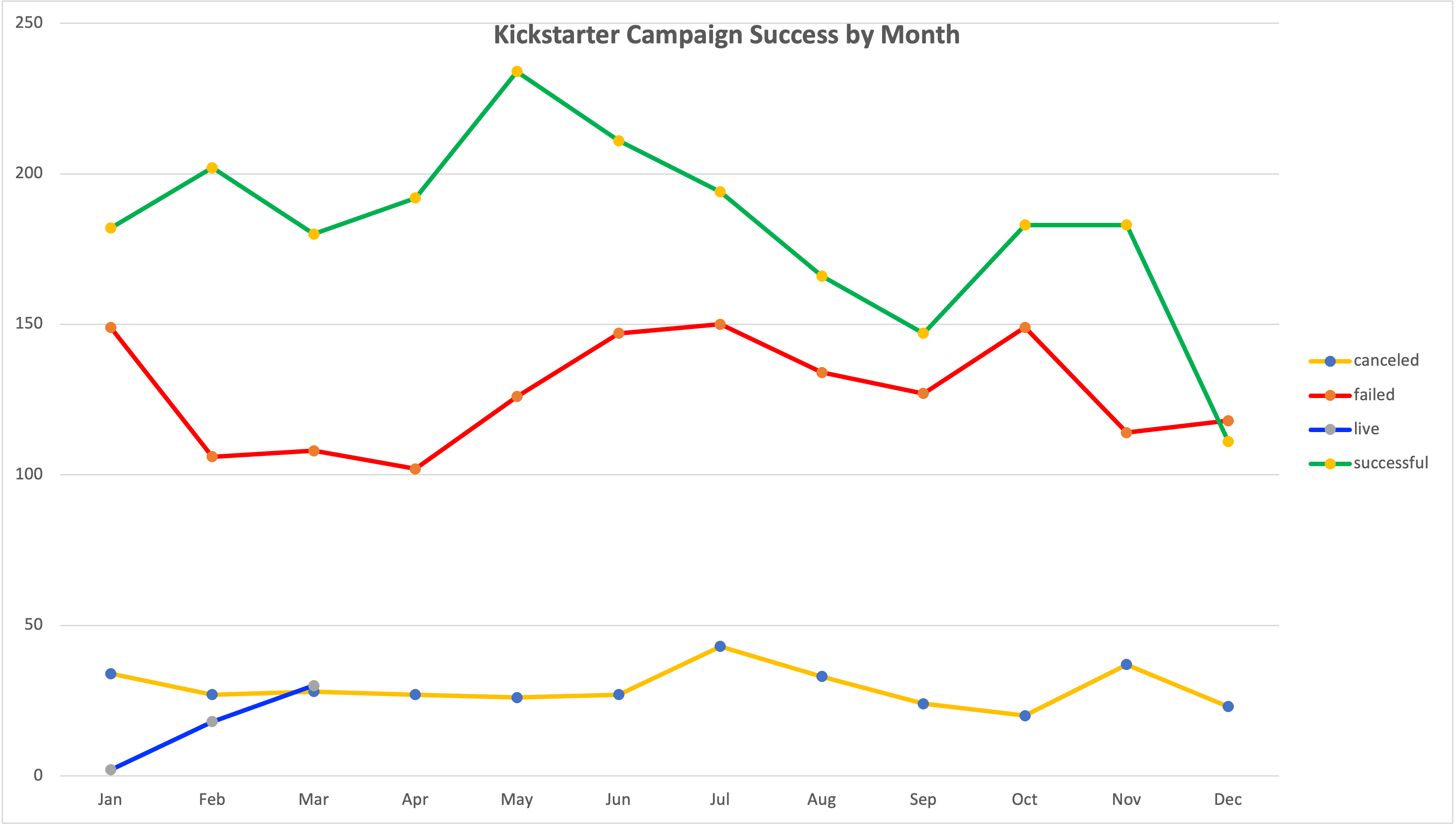 GitHub - mrmarken/kickstarter-analysis: Performing analysis on Kickstarter data to uncover trends.