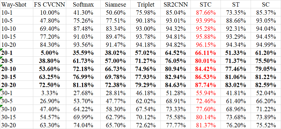 Few Shot Specific Emitter Identification Via Deep Metric Ensemble