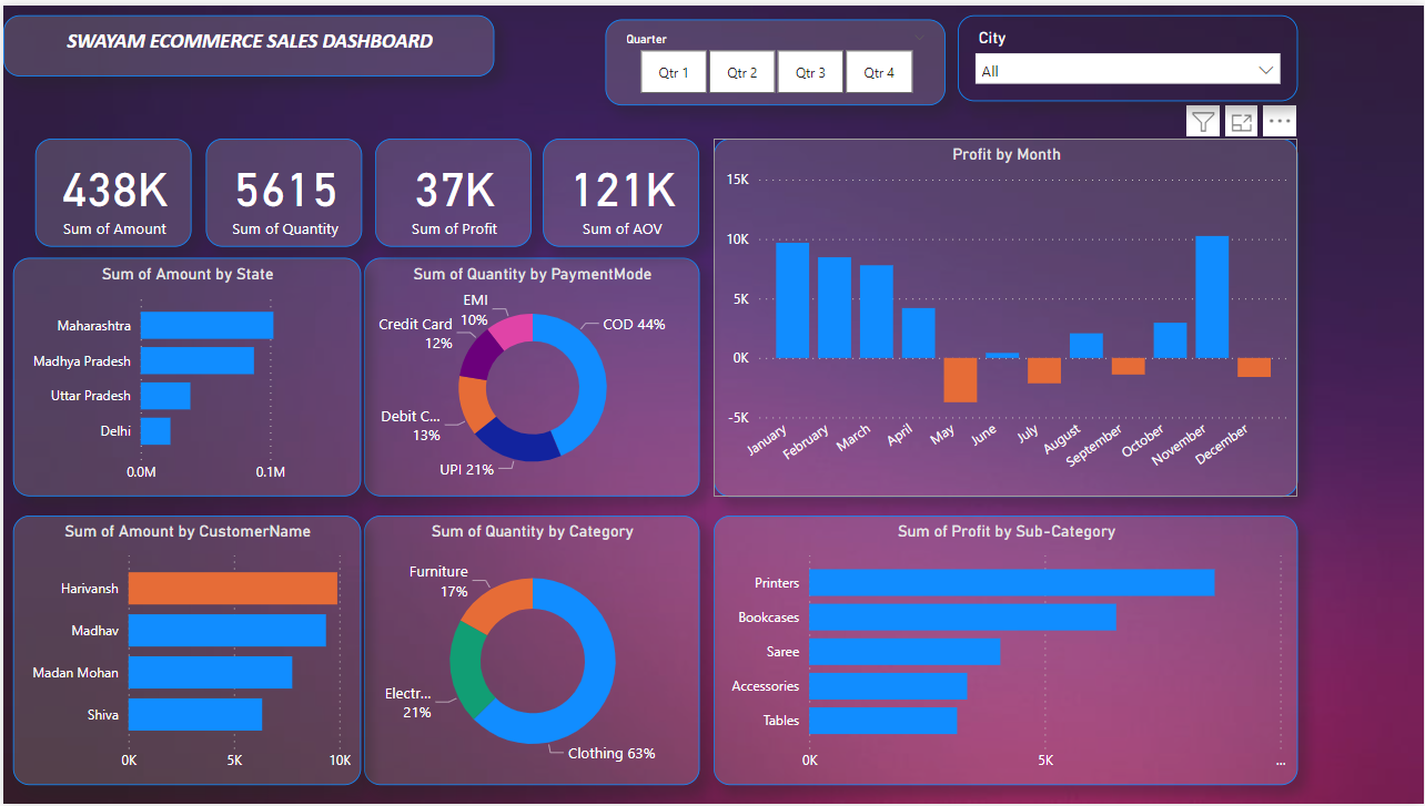 GitHub - SwayamGardas/Real-Time-Sales-Dashboard: This is Interactive sales data Dashboard, used ...