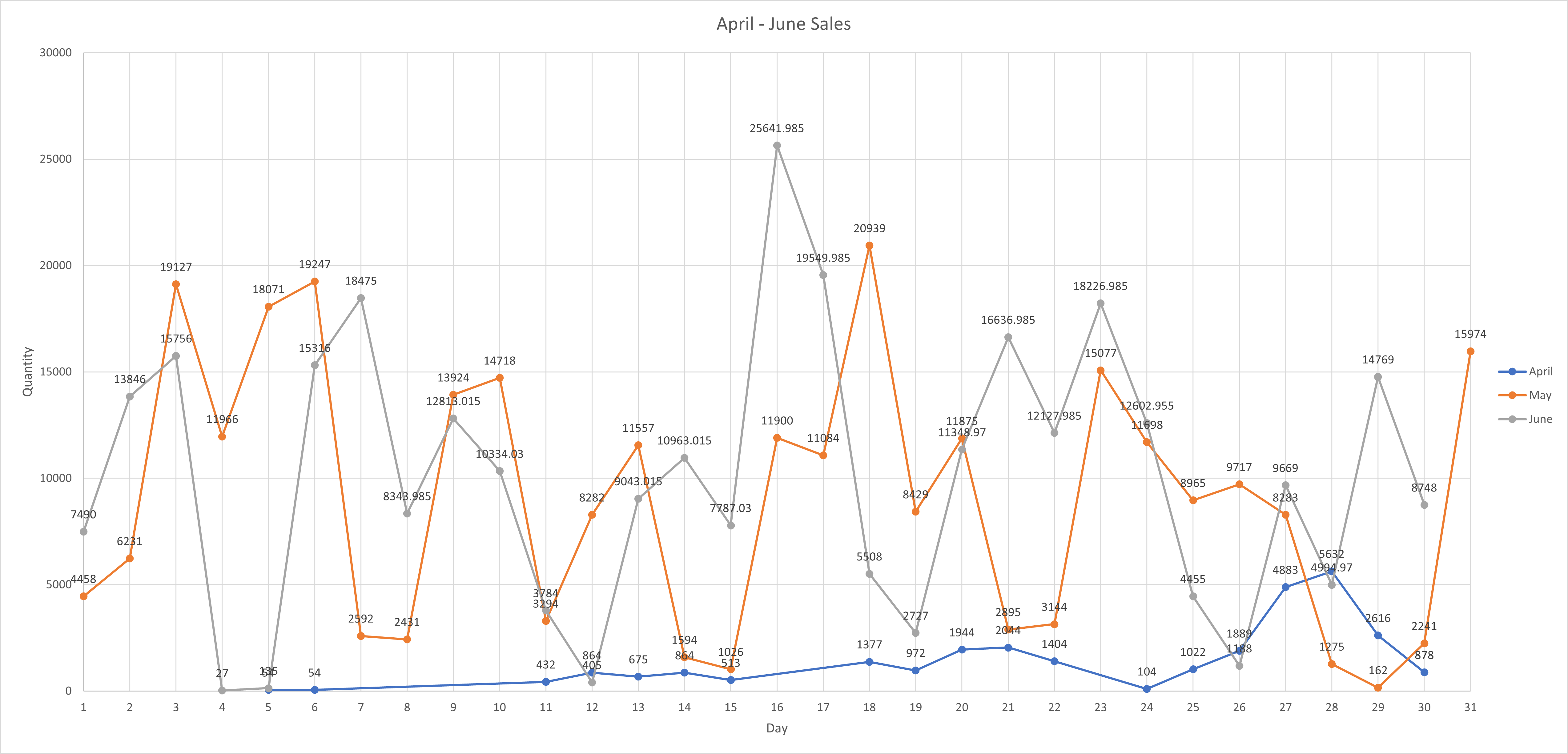 Line Chart Displays Non-Existent/Incorrect Data on 31st of April (A day that doesn't exist ...