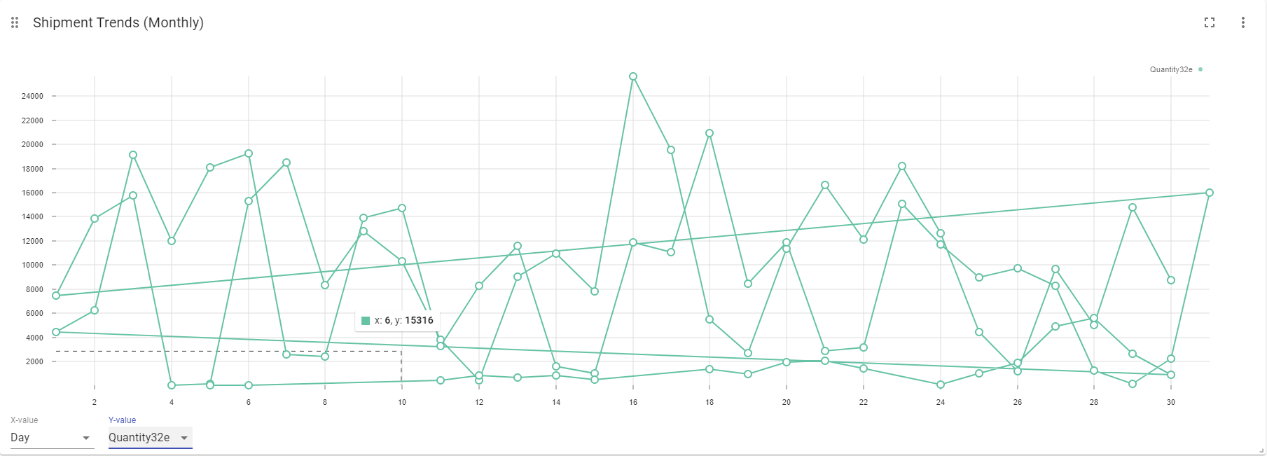 Line Chart Displays Non-Existent/Incorrect Data on 31st of April (A day that doesn't exist ...