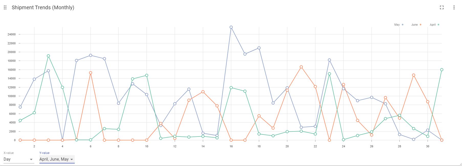 Line Chart Displays Non-Existent/Incorrect Data on 31st of April (A day that doesn't exist ...