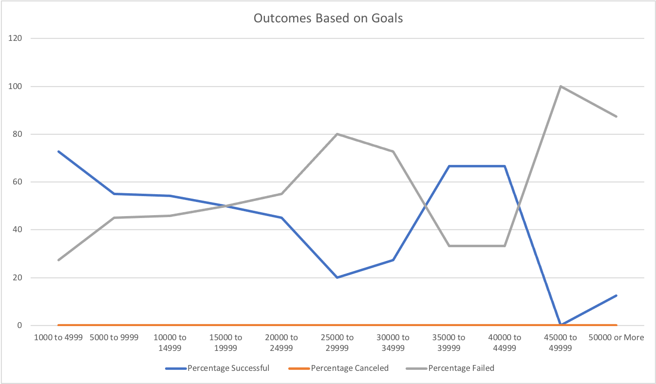 GitHub - g626s/kickstarter-analysis: Performing analysis on Kickstarter ...