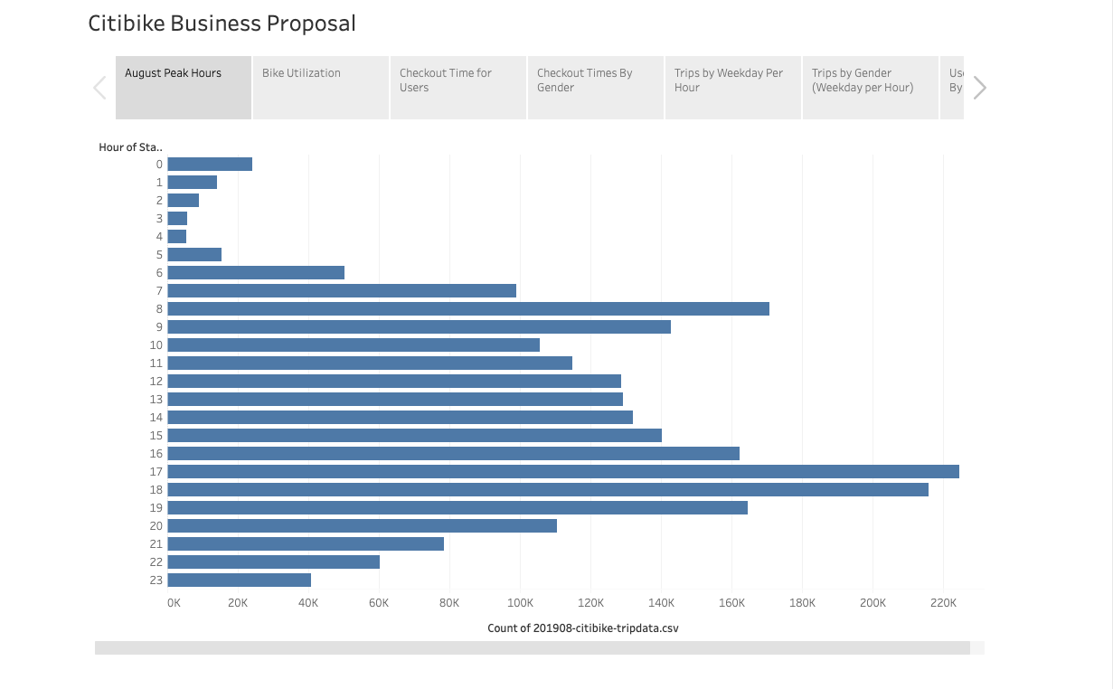 GitHub - g626s/bikesharing: Created a data visualization story and dashboards for analysis of ...