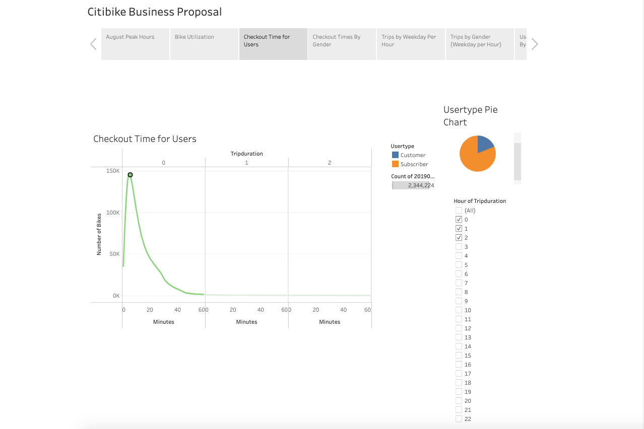 GitHub - g626s/bikesharing: Created a data visualization story and ...