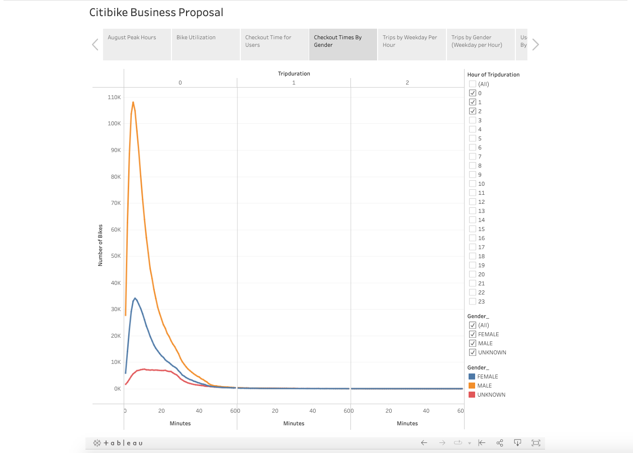 GitHub - g626s/bikesharing: Created a data visualization story and ...