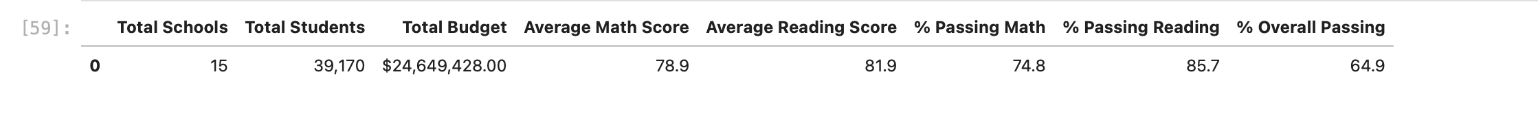 GitHub - muurid1/Pandas_School_District_Analysis