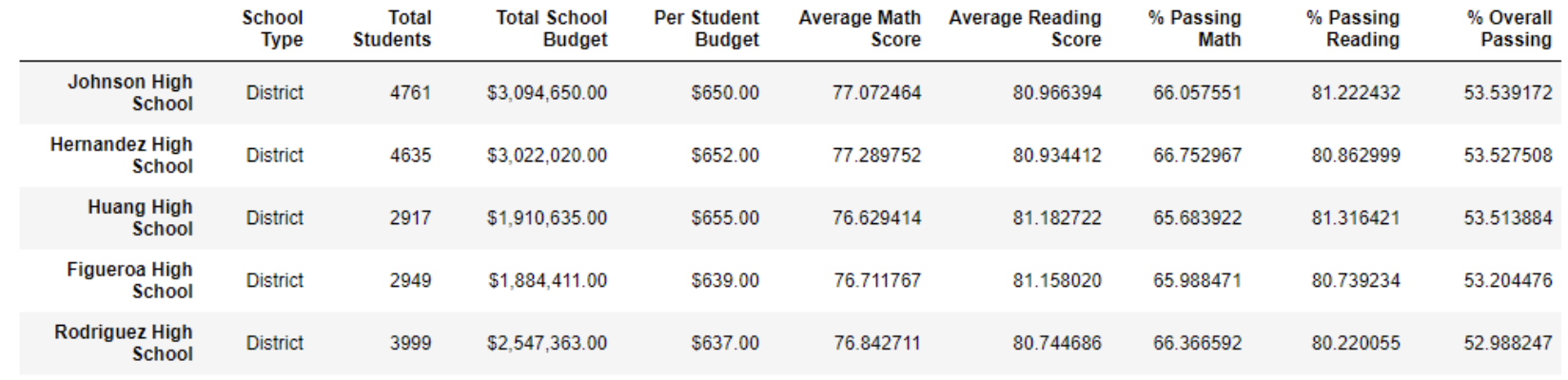 GitHub - muurid1/Pandas_School_District_Analysis