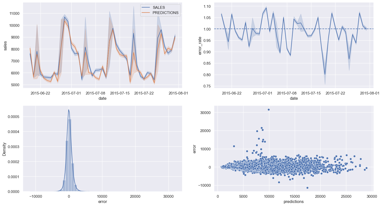 GitHub - SamuelOliveirads/rossman_project